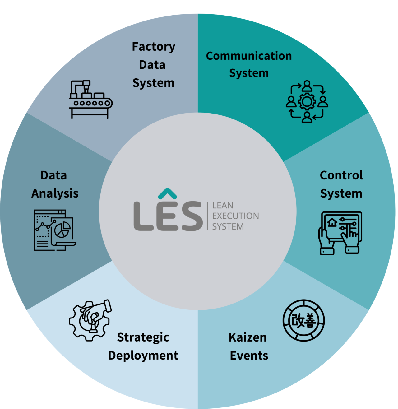 LES - Lean Execution System